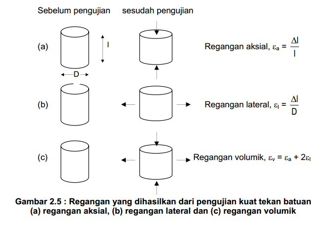 Uji Kuat Tekan Bebas (Unconfined Compression Strength Test) UCS ...