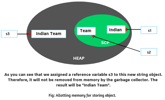 Java String Concatenation | Java Concat Method | Scientech Easy Java String Concatenation | Java Concat Method | Scientech Easy