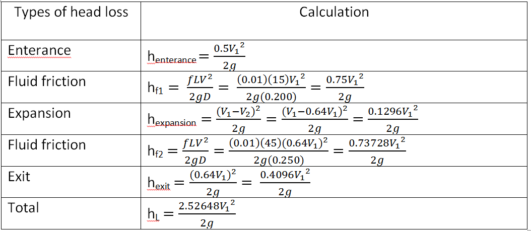 FLUID MECHANICS- PIPE SYSTEM: EXAMPLE OF PIPE SERIES