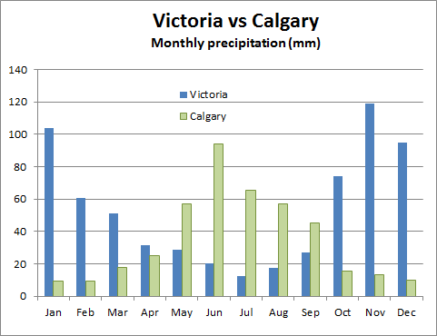 Victoria Weather & Climate: Which has a better climate - Victoria or ...