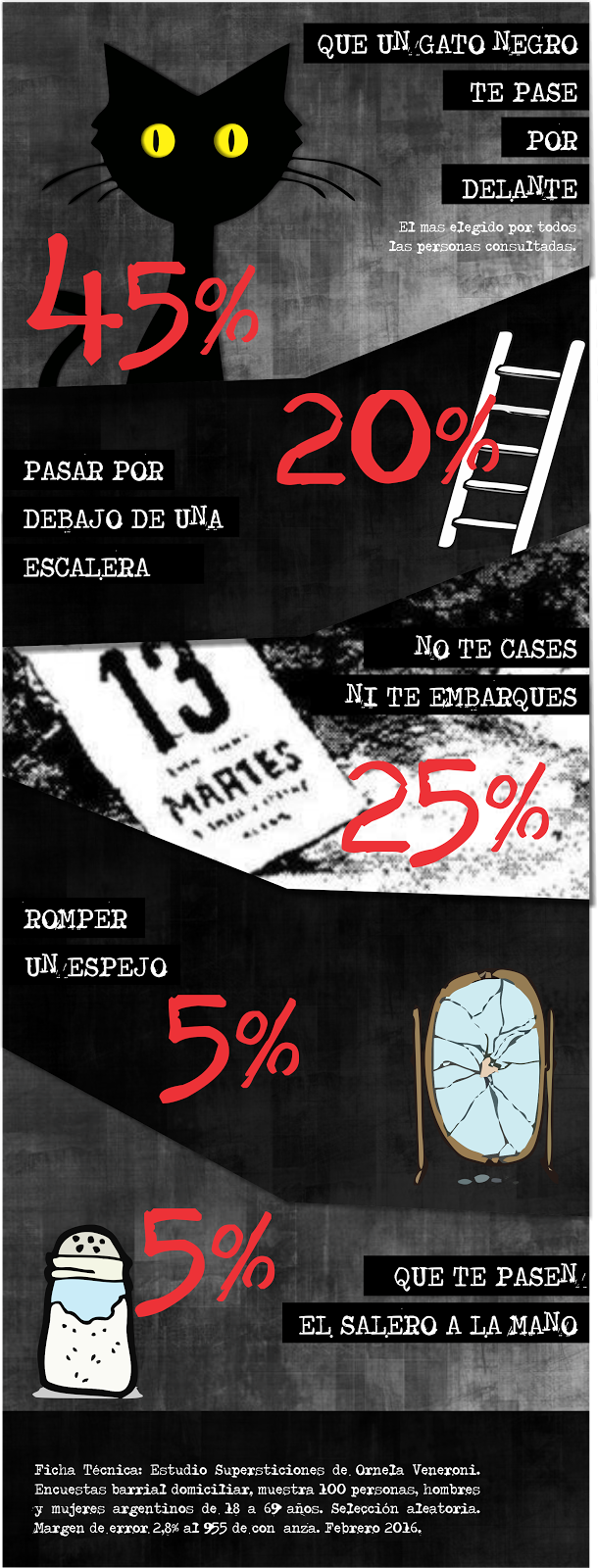 ELEcciones: Lección Uno: Las Supersticiones