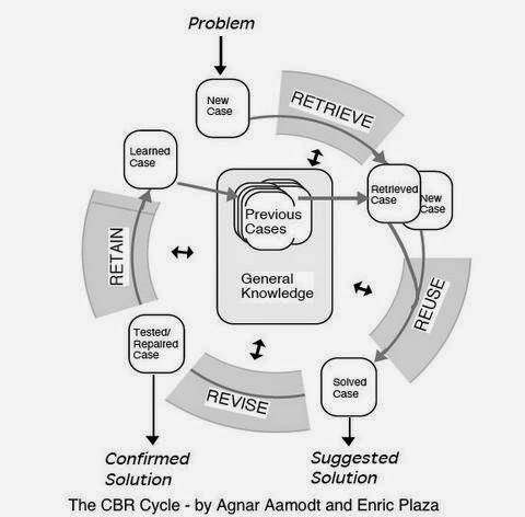 Siklus Kerja Case Based Reasoning