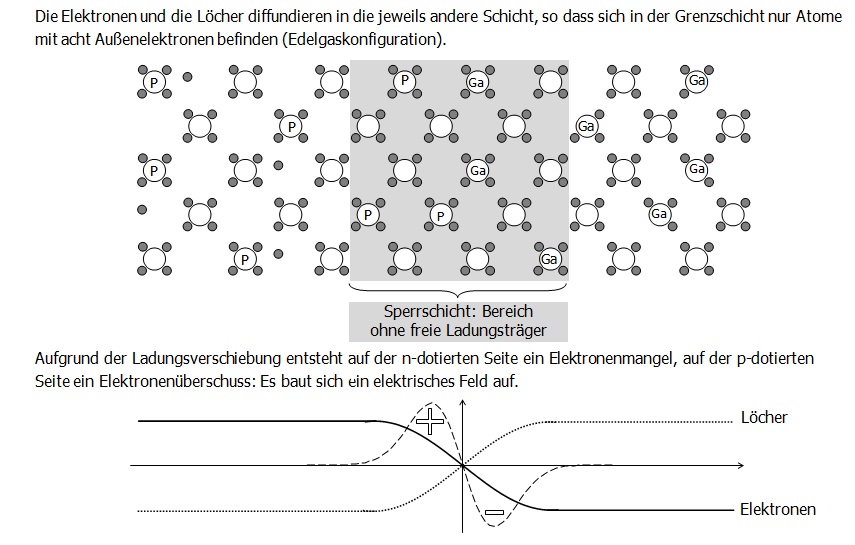 Sammelsurium aus dem und für den Unterricht: Diode