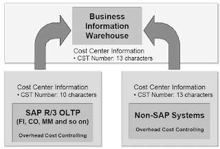SAP BW Administrator Workbench - SAP ABAP