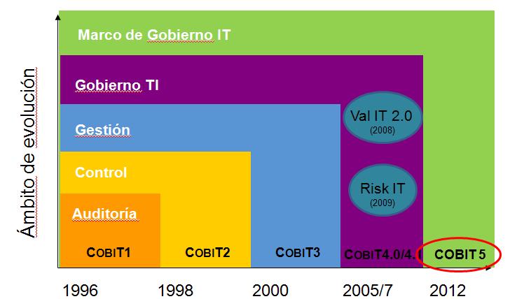 Marco de Gobierno de COBIT: 2.-Versiones de COBIT y explicación de cada ...