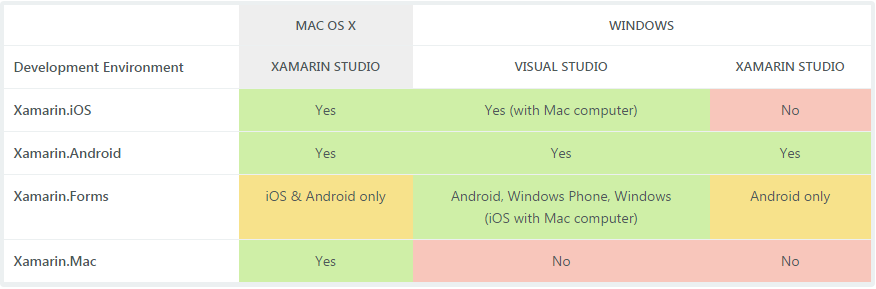 Xamarin Universal App Developer: Top 50 Xamarin Cross Platform Development Interview questions ...