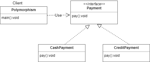 Polymorphism in Java with Example