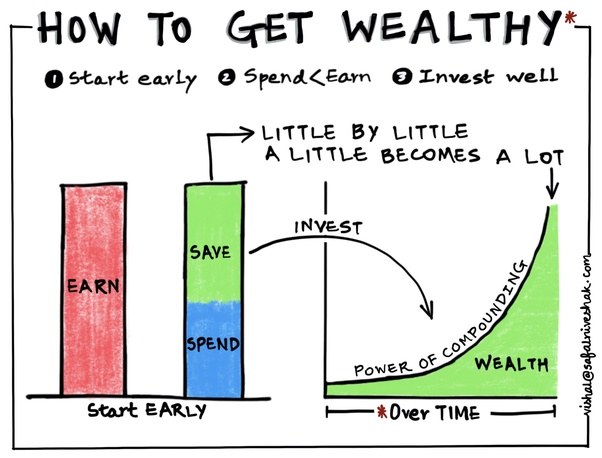 The Trend Rider: "How to get Wealthy"