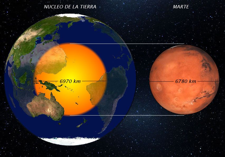 Planeta(rio) Tierra: El planeta Marte y su órbita