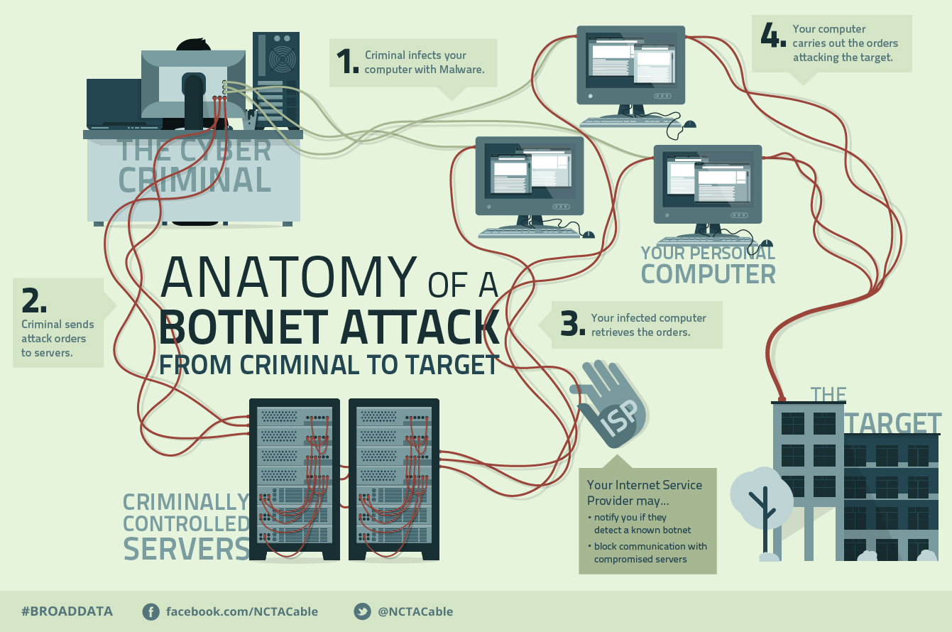 Pengertian BotNet, Cara Kerja BotNet dan Tools BotNet - Dunia Ilmu ...
