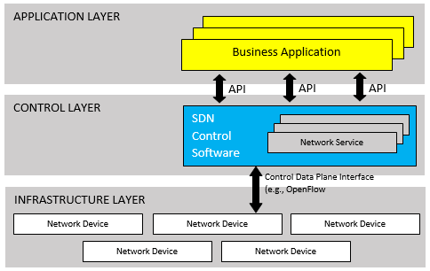 Software Defined Network (SDN) | VLOG Tech