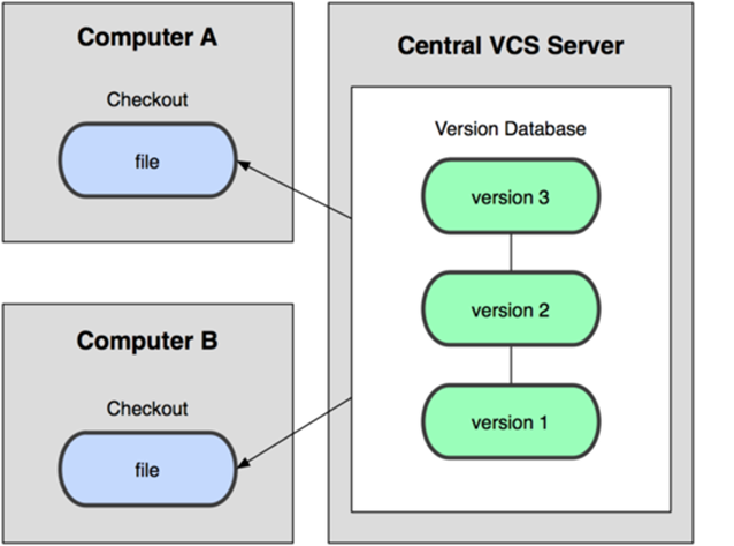 Specific tasks using Java: Git: Essence of Distributed Version Control ...