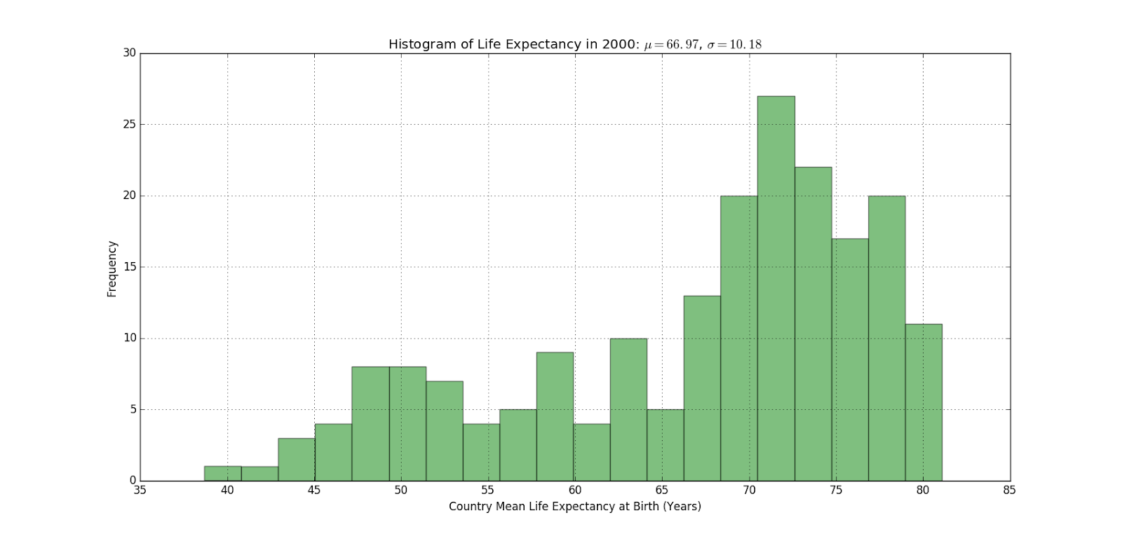 Mindful Neuron : Life Expectancy at Birth: Visuals for Exploratory Data ...