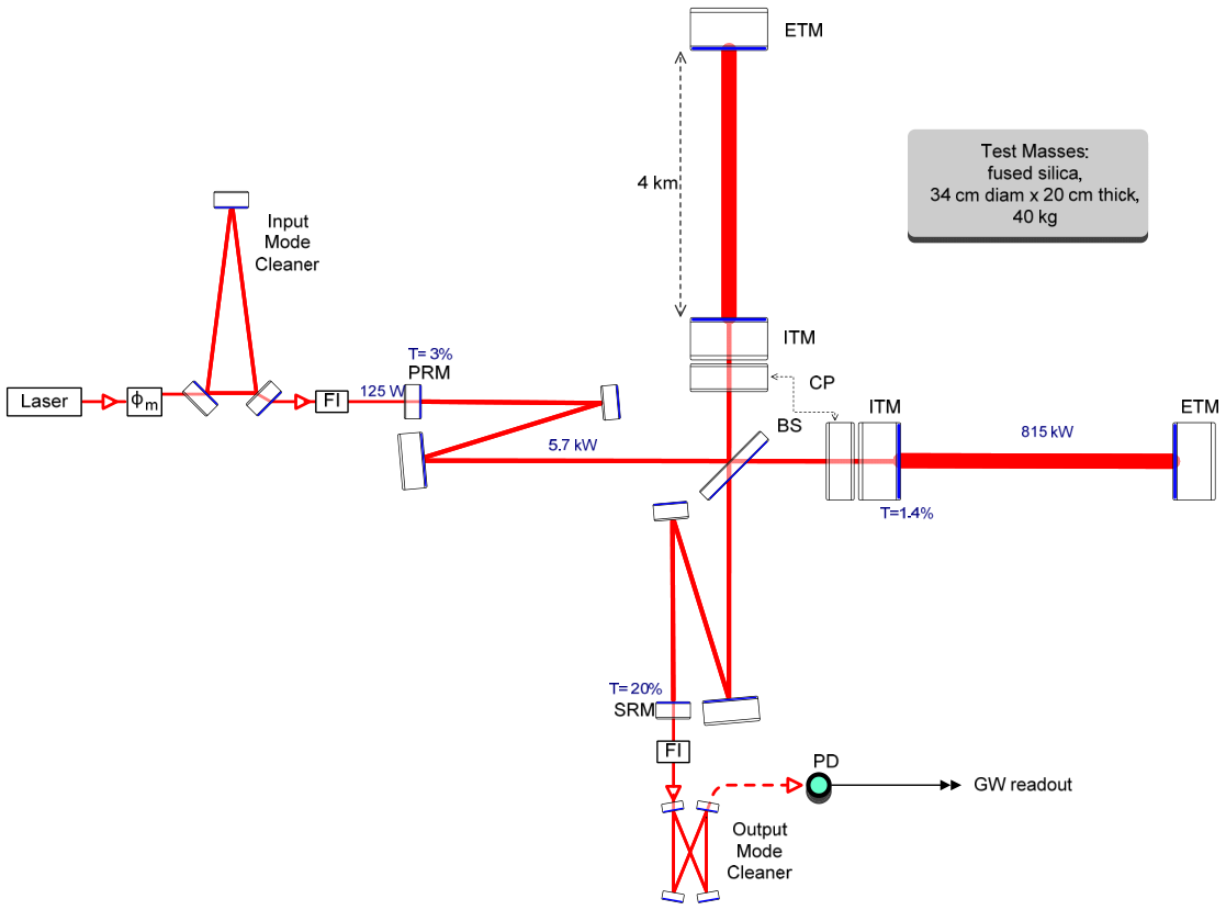 2Physics: Precision Interferometry in a New Shape: Higher-order ...