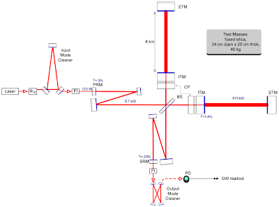 2Physics: Precision Interferometry in a New Shape: Higher-order ...