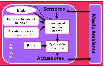INTELIGENCIA ARTIFICIAL: ESTRUCTURA DE LOS AGENTES