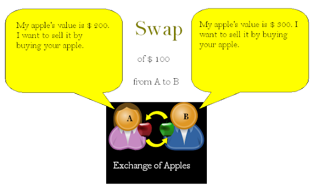 What is Swap in Finance | Accounting Education