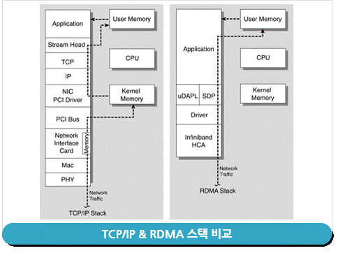 아이크래프트의 NVIDIA Mellanox Networking Solution: RDMA(Remote Direct Memory ...