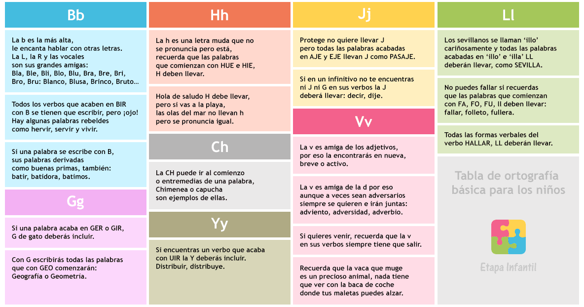 6 fórmulas infalibles para escribir sin faltas de ortografía - EL CLUB ...