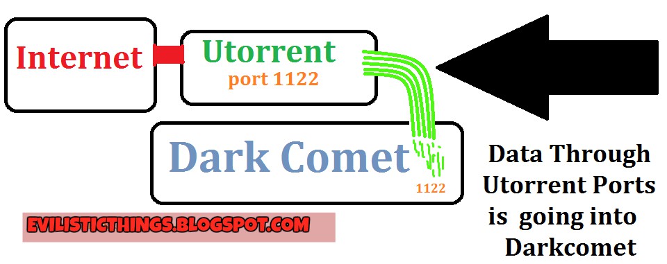 Setup DarkComet Full Tutorial + Port Forwarding Solution | Tricks,hacks ...