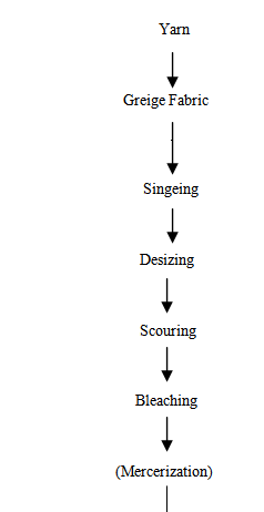 Flow Chart Of Textile Wet Processing or Woven Fabric