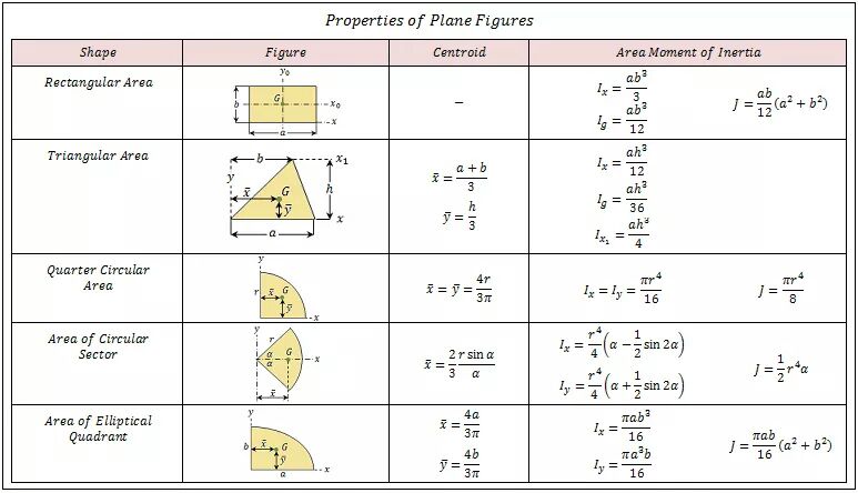 Important Engineering Information and Formulas