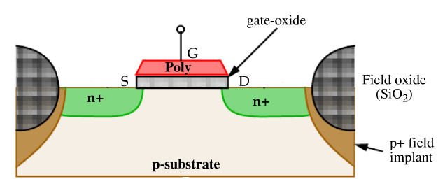 VLSI Tutorials: The MOSFET