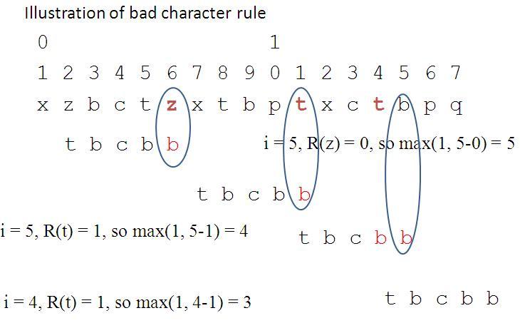 Algorithms Are Omnipresent String Matching Algorithms