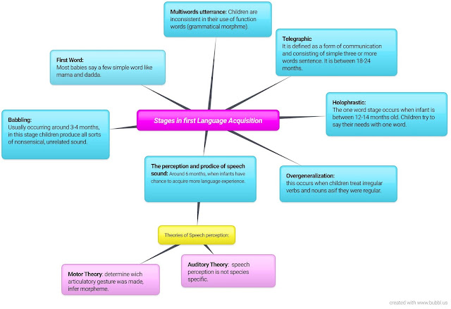 Stages in First Language Acquisition: Mind map stages in first language ...