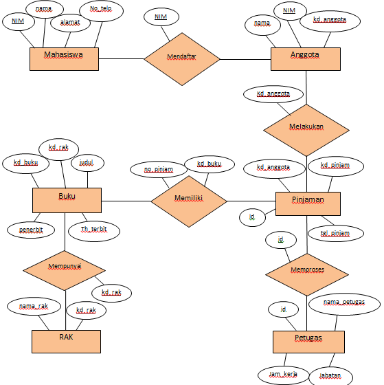 ERD & LRS Perpustakaan