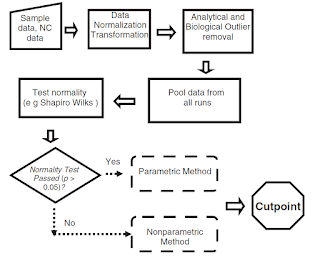 Guidance and Approaches to Calculate Cut Point for Anti-drug Antibody Assay