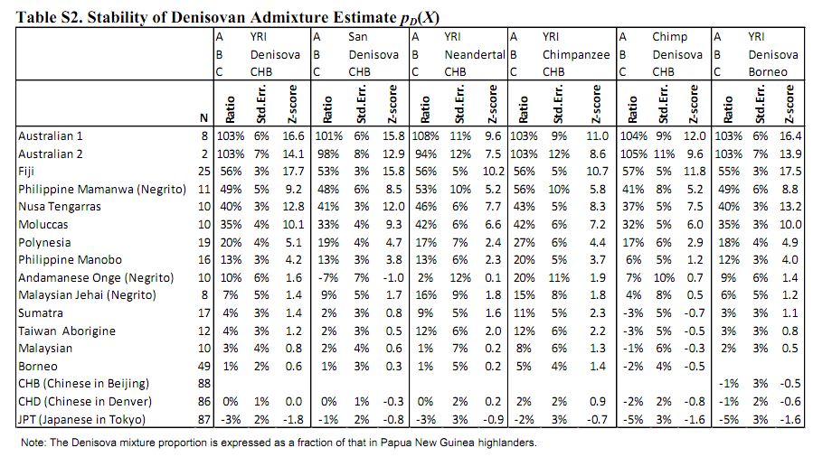 Dienekes’ Anthropology Blog: Widespread Denisovan admixture (Reich et ...