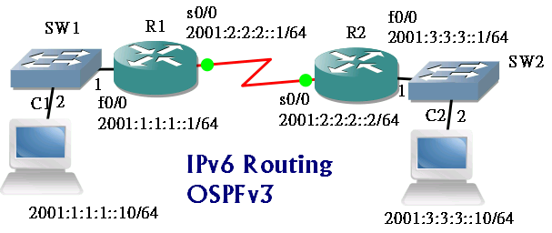 CiscoFreeLabs: IPv6 Routing OSPFv3