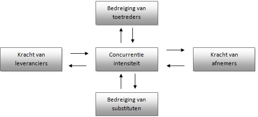 Vijfkrachtenmodel Porter Uitgewerkt