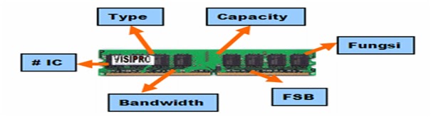 Praptie Blog: FUNGSI RAM (Random Acces Memory)