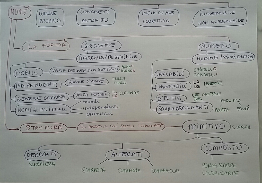 Unconventional Mom: Mind Map : il NOME , grammatica italiana (Prima media /quinta elementare)