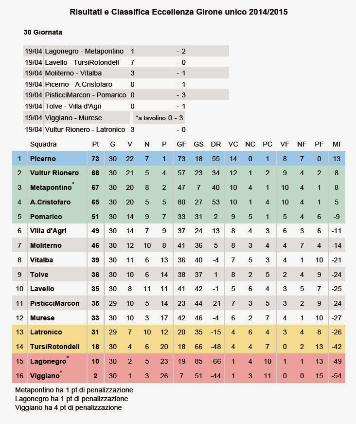 Risultati e Classifica Eccellenza