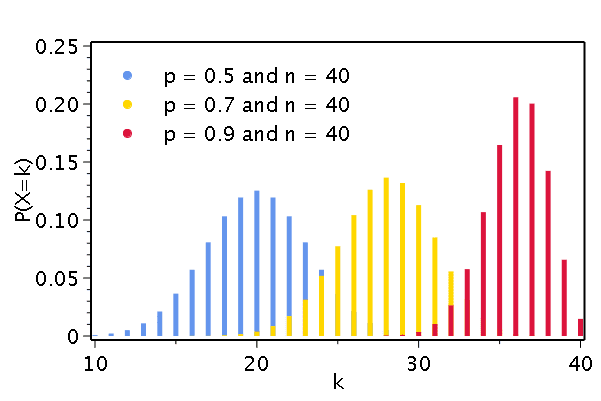 Basic Statistics Lecture #3: Normal, Binomial, and Poisson Distributions