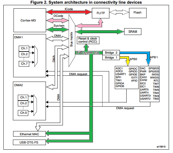 Warm Up #3 Sekilas tentang Bus Interface STM32F103C8T6 - STM32 Newbie