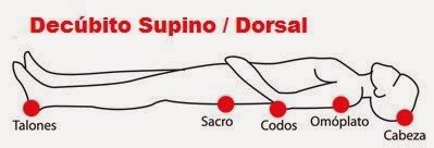 Enfermer@ en Urgencias y UCI : Posiciones Anatómicas