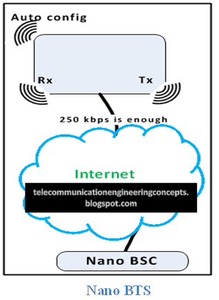 Telecommunication Engineering Concepts: In Building Solution (IBS)
