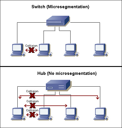 What is the difference between data exchange and hub?