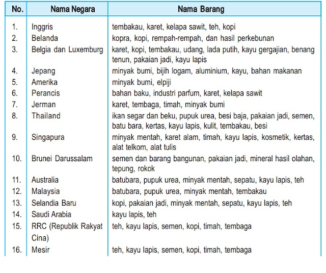 Materi IPS Bab VI Kegiatan Ekspor dan Impor ~ Kelas 6 SDN Rawabadak ...