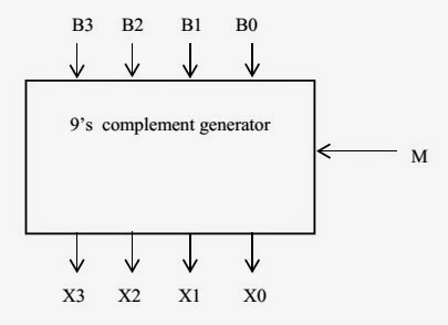 Ashan's Blog: Designing a BCD adder & subtractor with HDL