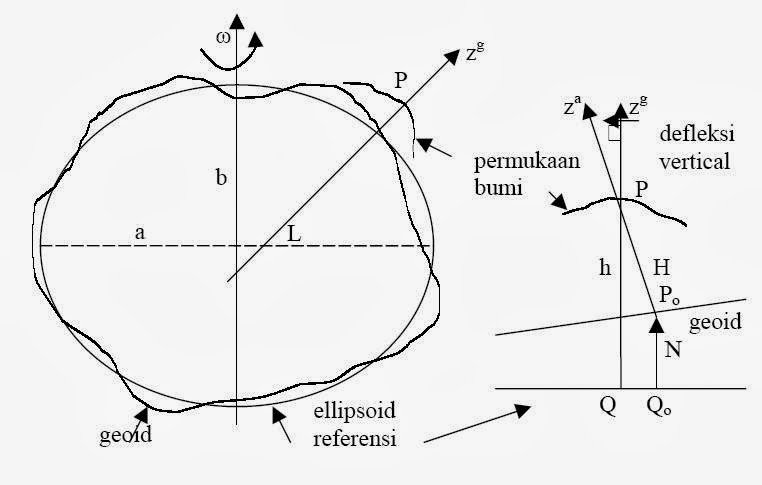HITUNG DAN PROYEKSI GEODESI ~ Air Itu Mengalir