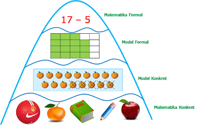 Learning Trajectory Primary Education: Identifikasi dan Pengembangan ...