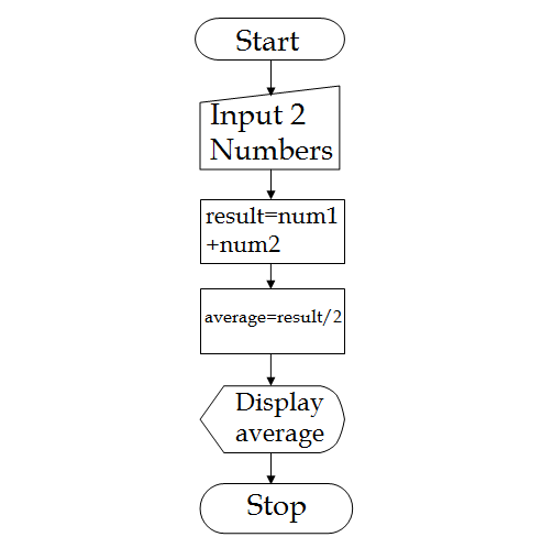 ALGORITHMS, PSEUDO CODE, and FLOWCHARTS??? • LEVEL::BEGINNER - Sciengit | Science Everything!