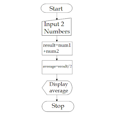 ALGORITHMS, PSEUDO CODE, and FLOWCHARTS??? • LEVEL::BEGINNER - Sciengit | Science Everything!