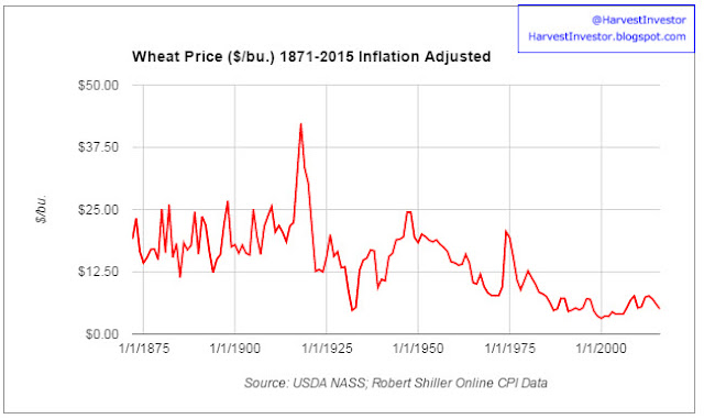 Harvest Investor: Historic Wheat Prices: Real vs. Nominal