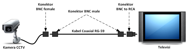 Contoh Instalasi Single kamera CCTV